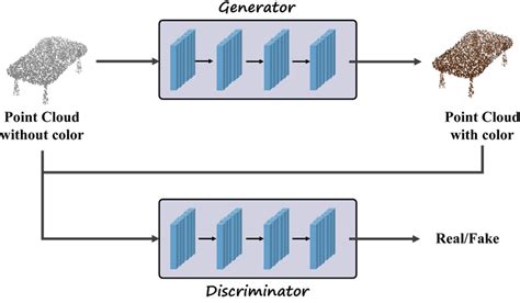 the overview of point cloud colourisation based on the conditional download scientific diagram