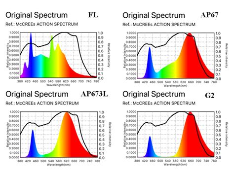 Relative Intensity And Spectral Characteristics Of The Light Sources