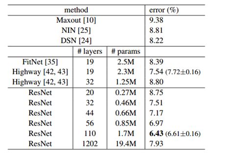 论文十问：resnet（deep Residual Learning For Image Recognition）深度学习的论文 一般提什么