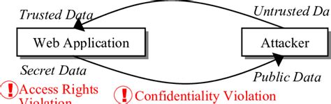 A Model Of Common Web Application Vulnerabilities Download Scientific Diagram