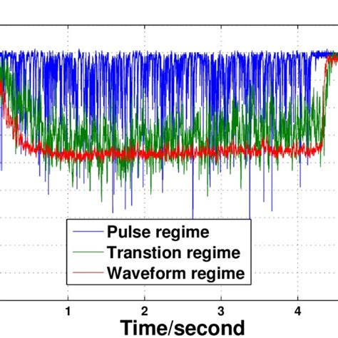 The Three Typical Signal Of Different Pmt Working Regimes From