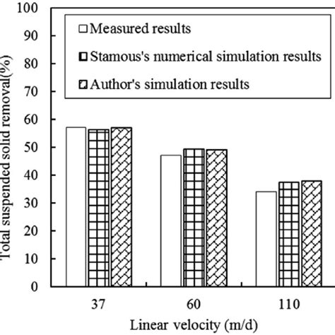 Comparison Of Measured And Simulated Results Download Scientific Diagram