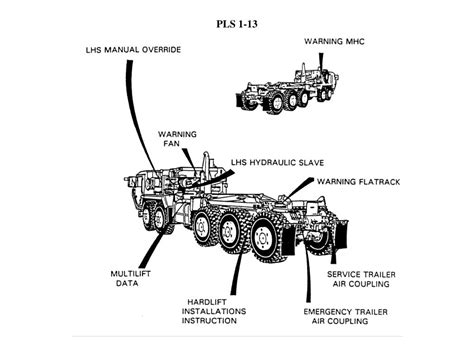 PPT - PLS 1-1 TRUCK CONFIGURATIONS PowerPoint Presentation, free ...