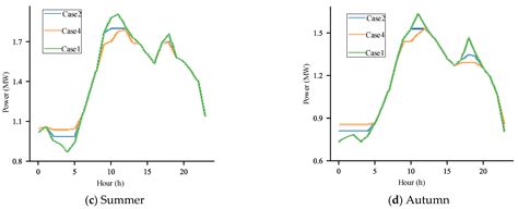 Energy Storage Capacity Configuration Planning Considering Dual Scenarios Of Peak Shaving And