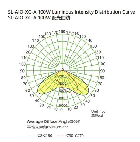how to choose light distribution types gcots
