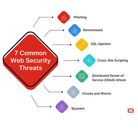 7 Common Web Security Threats For An Enterprise Fortinet