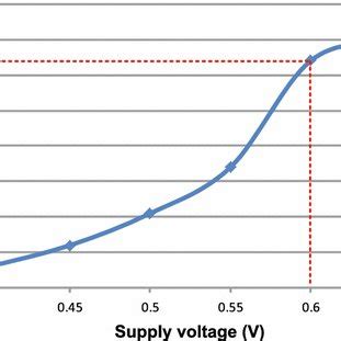 Supply Voltage Versus The Maximum Operating Frequency Download Scientific Diagram