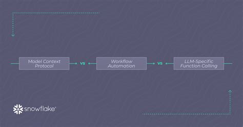 Mcp Vs Workflow Automation Vs Llm Specific Function Calling The
