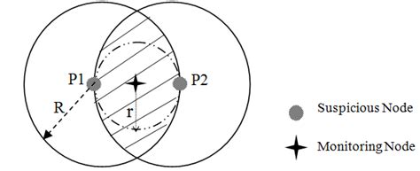 Monitoring Node Radius R R Download Scientific Diagram