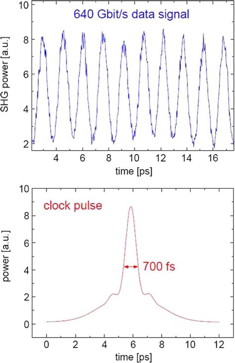 Clock And Data Pulses Top Cross Correlation Of The 640 Gbit S Data