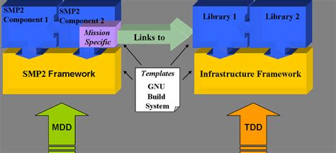 The Development Lines Of Mdd And Tdd Download Scientific Diagram