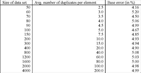 Table 1 From Element Matching Across Data Oriented Xml Sources Using A Multi Strategy Clustering