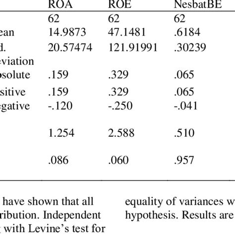 Kolmogorov Smirnov Test For Normality Distribution Download Scientific Diagram