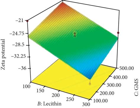 3d Response Surface Plot Showing The Effect Of A Tween 80 And Gms On
