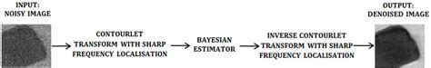 Illustration Of The Denoising Method Based On The Contourlet Transform