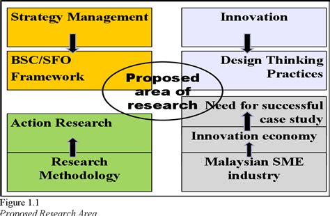 figure 1 1 from strategy by prototyping framework for smes through