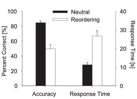 Accuracy And Mean Response Times In Experiment 1 Error Bars Indicate