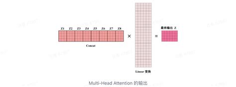 Transformer逐层分解1 Csdn博客