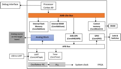 Block Diagram Of A Virtual Reconfigurable Oscilloscope Download