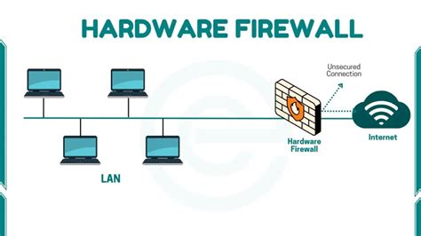 What Is Hardware Firewall Definition Architecture Types