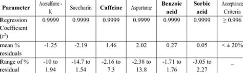 Linearity And Range Data Of Target Analyte Download Scientific Diagram