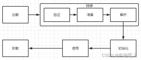 Jvm原理 Csdn博客 Jvm原理 Csdn博客