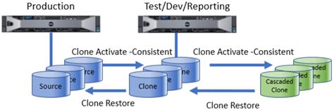 Local Replication Using Clones Dell Powermax 2500 And 8500 Best Practices For Mission Critical