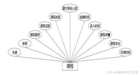 【附源码】教务管理系统源码数据库毕业论文齐全java开发ssm框架vue Javaweb项目，可做计算机毕业设计或课程设计教务管理