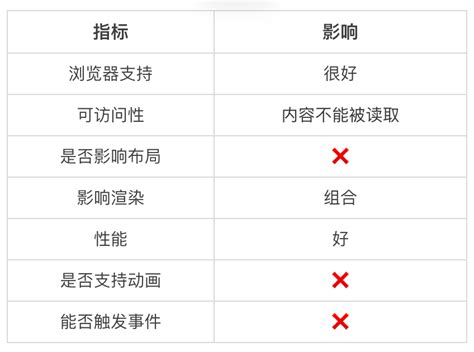css 隐藏元素的方法 css隐藏元素不占空间还能获取到吗 csdn博客