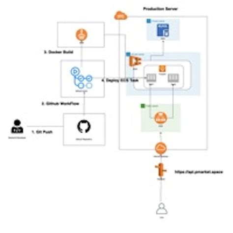 서버 아키텍처 설계