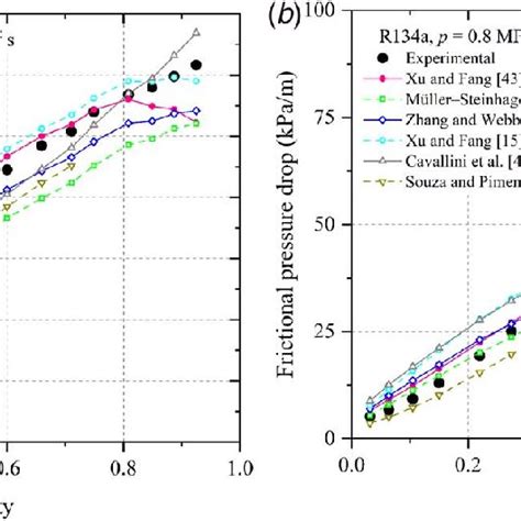 predictions of the top six models versus experimental data download