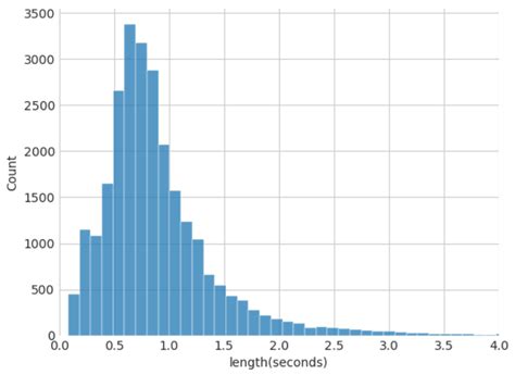 Histogram Of Cry Sound Lengths Download Scientific Diagram