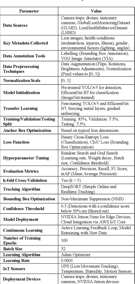 Table Ii From Revolutionizing Lion Conservation With Efficientnet B7