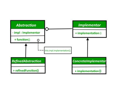 Tự Học Design Pattern Giới Thiệu Về Bridge Design Pattern Và Code Ví