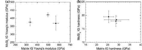 Plot Of The Experimental In Situ Indentation Grid Ig Properties Of Download Scientific
