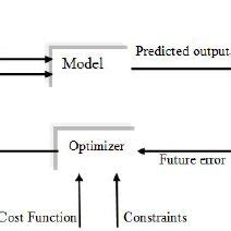 Basic Structure Of MPC Download Scientific Diagram