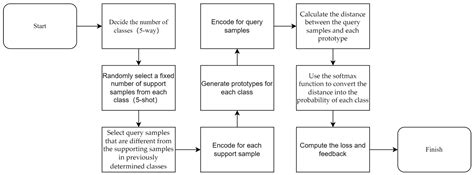 Reconstructed Prototype Network Combined With Cdc Tagcn For Few Shot