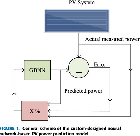 Figure 1 From A Novel Prediction Error Based Power Forecasting Scheme For Real Pv System Using