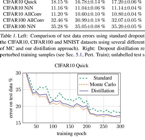 Test Data Misclassification Rate For Cifar10 Dataset Using Described