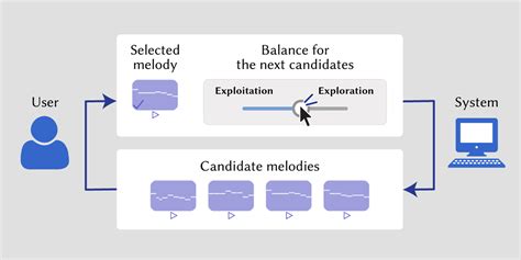 Interactive Exploration Exploitation Balancing For Generative Melody Composition Iui 2021
