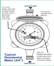 How To Read Your Water Meter United Utility Services