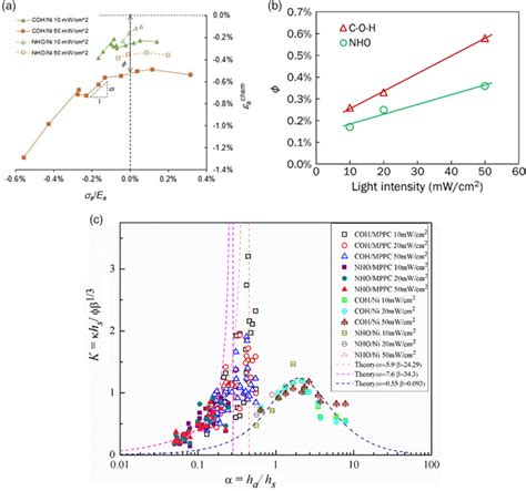 Intrinsic Actuation Responses A Plots Of Actuation Stress And Strain Download Scientific