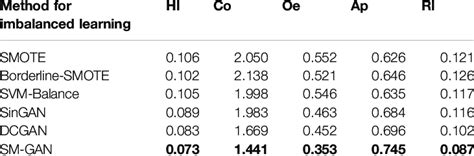 comparing sm gan with other oversampling methods download scientific