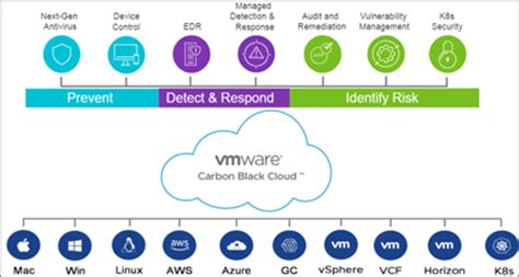 Vmware Carbon Black Solution Analysis Network Bachelor