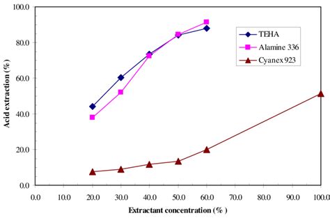 Effect Of Extractant Concentration On H 2 So 4 Extraction In A Single