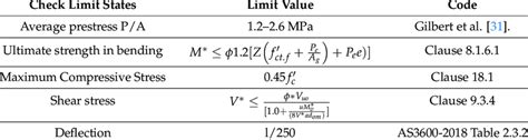 The Strength And Serviceability Limit States Requirements Download Scientific Diagram