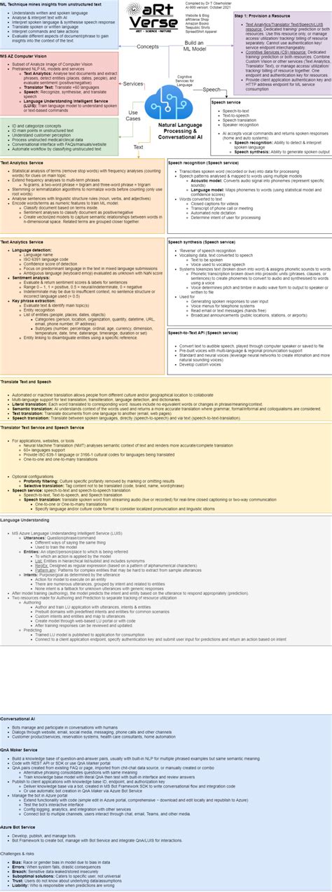 Microsoft Azure Ai Fundamentals Ai 900 Artificial Intelligence Natural Language Processing
