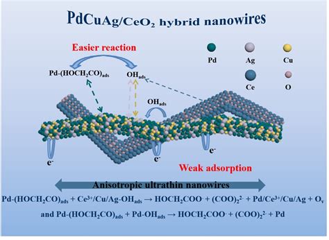 One‐pot Synthesis Of Pdcuag And Ceo2 Nanowires Hybrid With Abundant Heterojunction Interface For