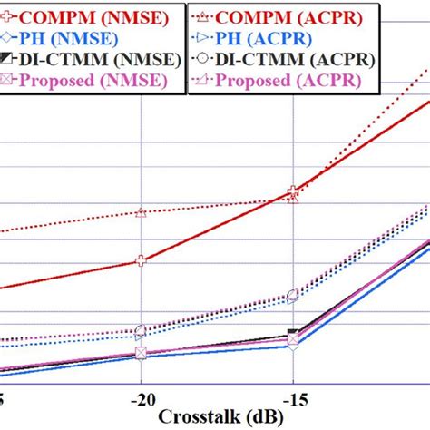 Effect Of The Different Crosstalk On The Behavioural Modelling Of The Download Scientific