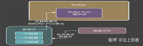 Mysql实战2 Buffer Pool 知乎